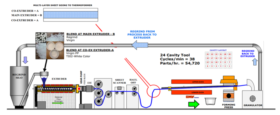 Extrusion Line Options Thermoforming OMV Technologies