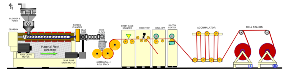 Extrusion Line Options Thermoforming OMV Technologies